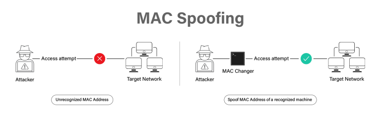 MAC Spoofing Attacks Explained: A Technical Overview MAC Spoofing Attacks Explained: A Technical Overview