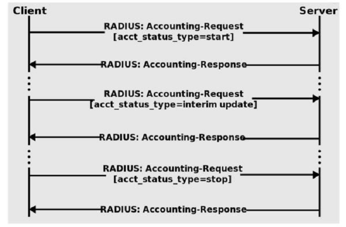 RADIUS Accounting Best Practices