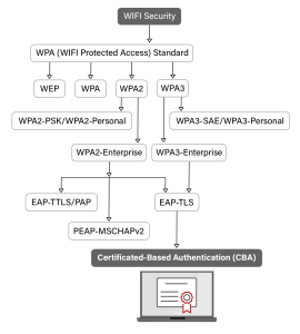 Should You Use WPA2-Enterprise for Your Home Network?