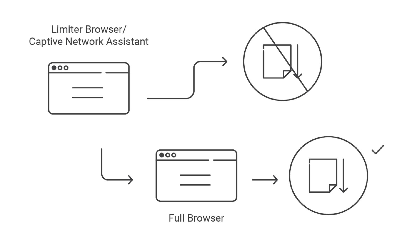 What Is Apple Captive Network Assistant?