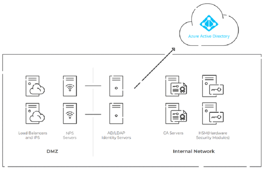 Challenges Of Integrating Microsoft Nps With Azure Ad
