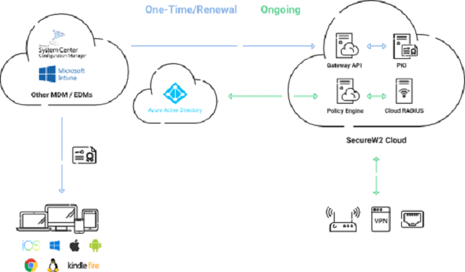 Challenges Of Integrating Microsoft Nps With Azure Ad