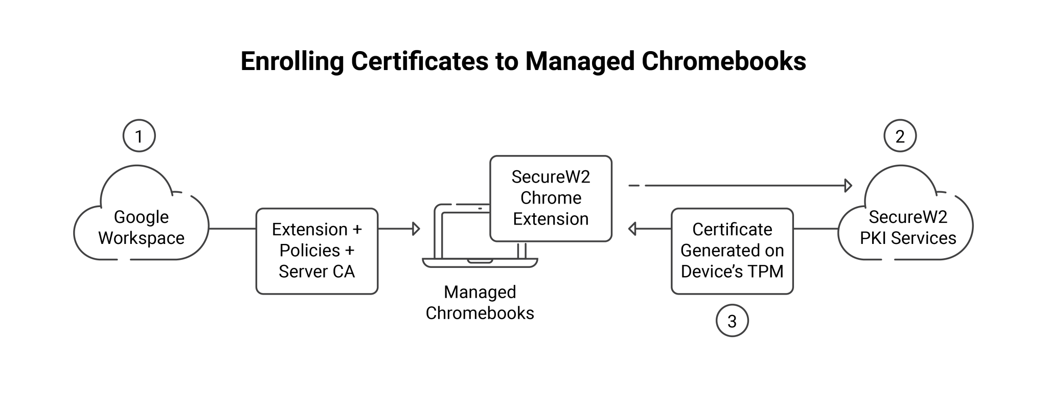 Certificate Management Guide For Google Workspace