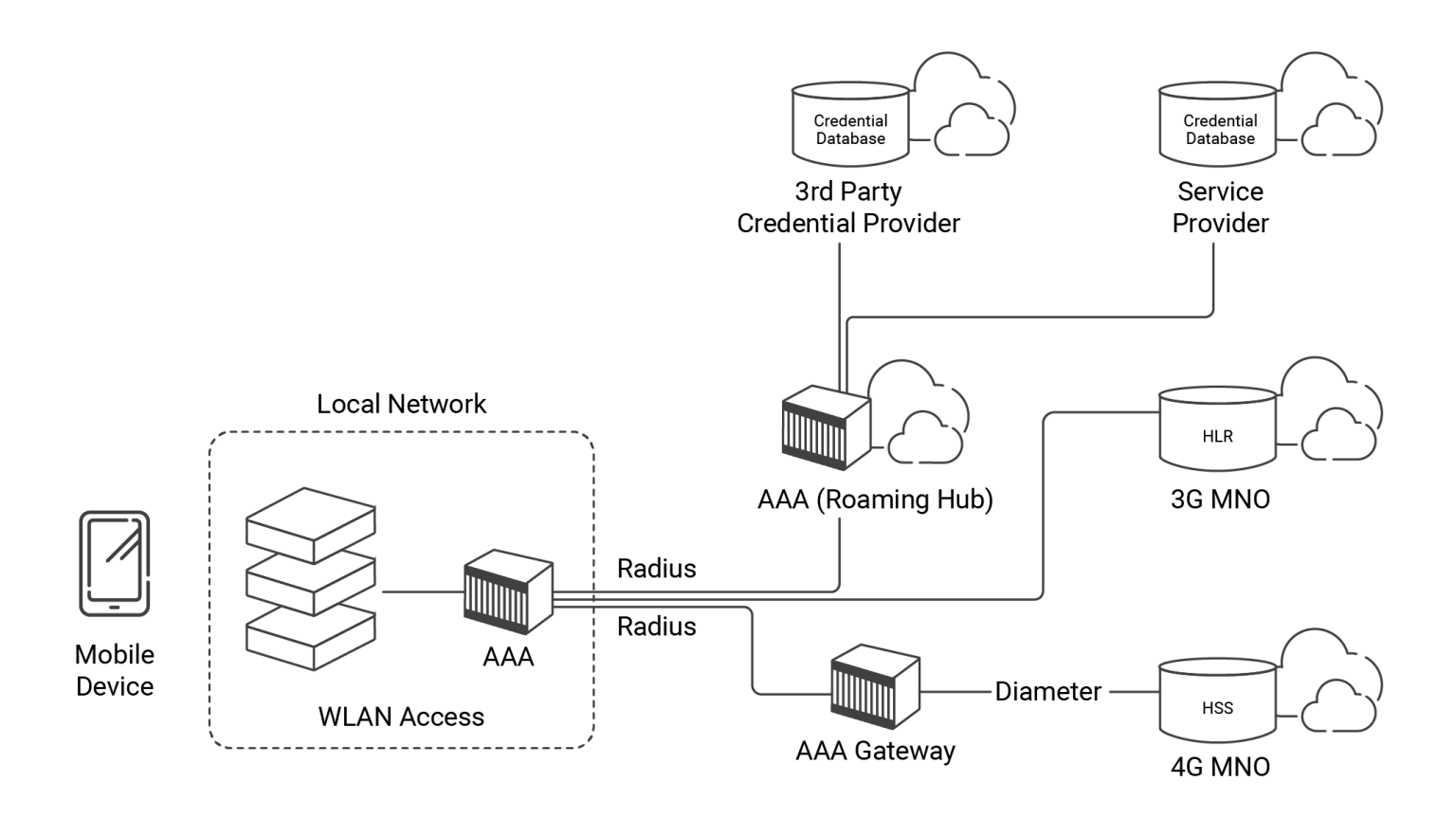 Device Compatibility with Passpoint and OpenRoaming Wi-Fi