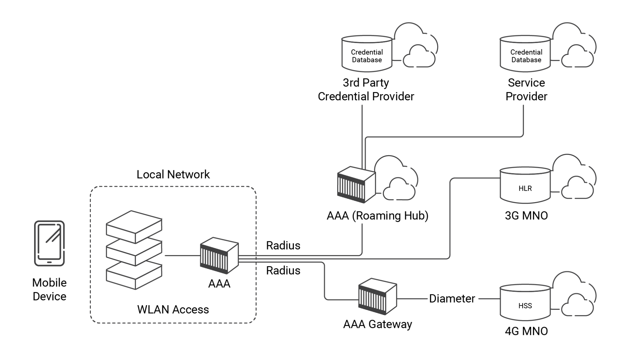 Device Compatibility with Passpoint and OpenRoaming Wi-Fi
