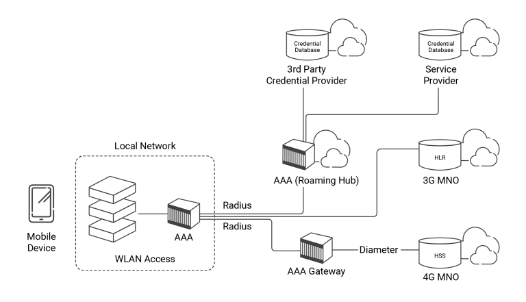 Device Compatibility with Passpoint and OpenRoaming Wi-Fi