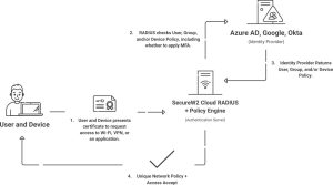 What is an X.509 Digital Certificate?