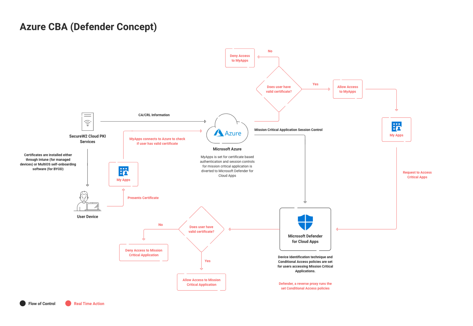 Setting Up Device Identification in Defender for Cloud Apps