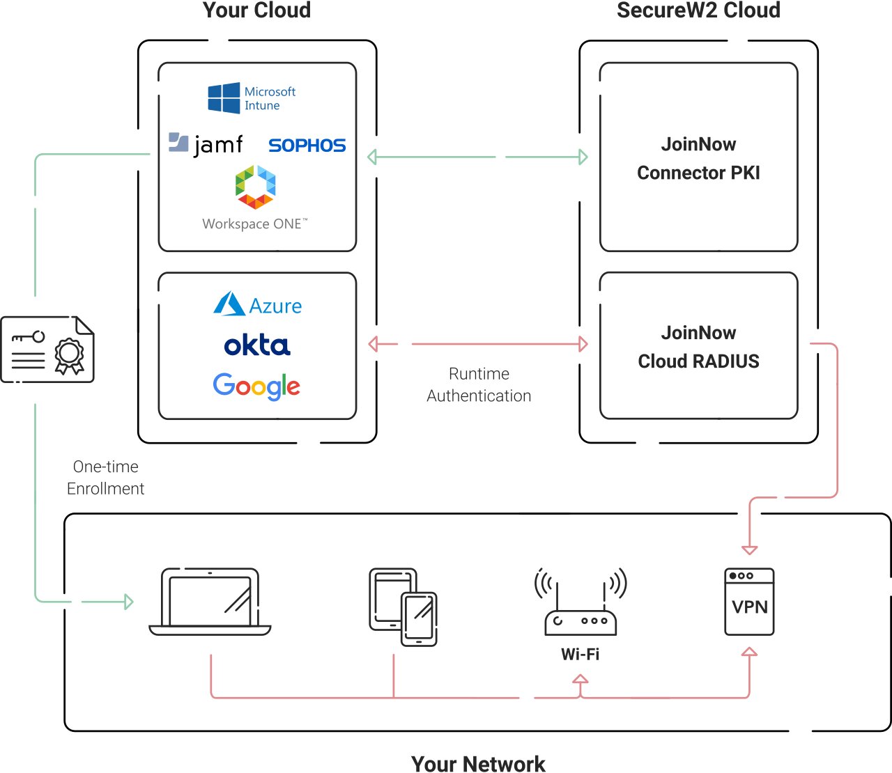 Configuring 802.1x Network Access with Google Workspace