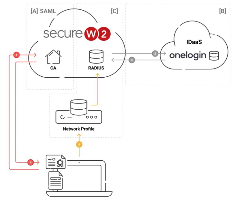Configuring Certificate-Based Authentication with OneLogin Configuring Certificate-Based Authentication with OneLogin