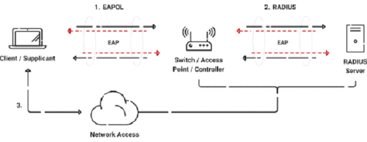 Integrating EAP-TLS Authentication With Microsoft NPS Integrating EAP-TLS Authentication With Microsoft NPS