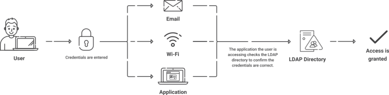 What is LDAP? How Does it Work? (2023 Update)