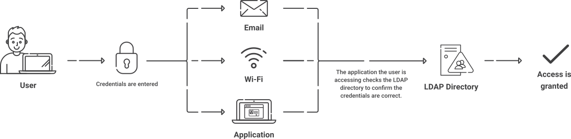 What is LDAP? How Does it Work? (2023 Update)