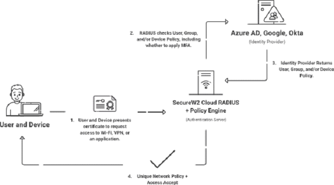 Integrating EAP-TLS Authentication With Microsoft NPS Integrating EAP-TLS Authentication With Microsoft NPS