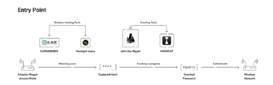 8 Common Wi-Fi Attacks and How to Protect Your Network