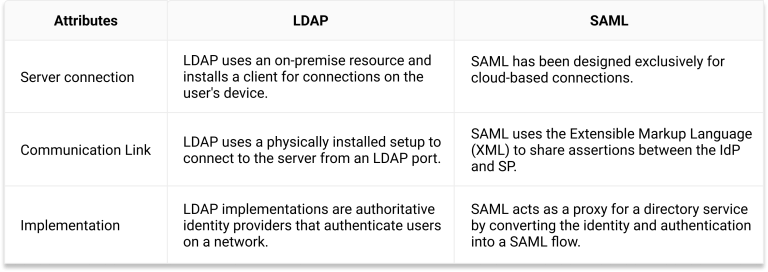 LDAP vs SAML, Access Protocol Comparison