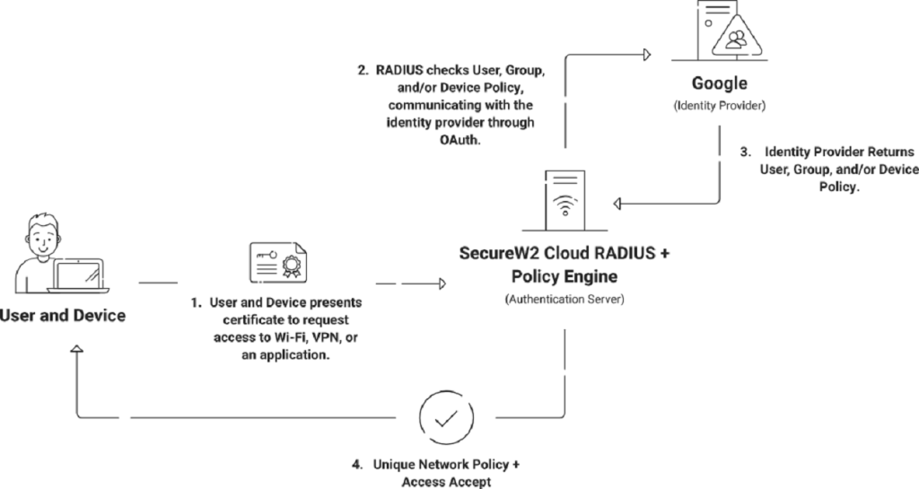 What Is Certificate Based Authentication