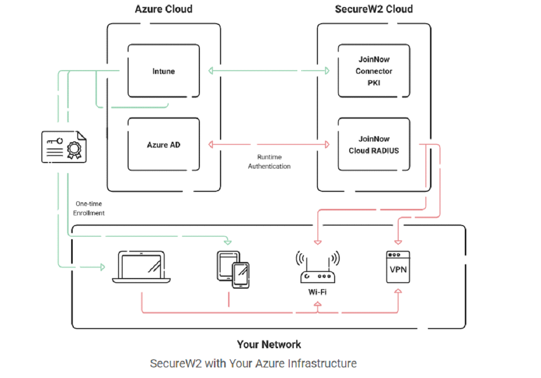 Configuring Azure AD CBA with Conditional Access Policies