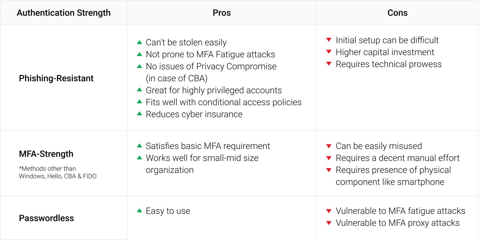 Phishing-Resistant MFA in Azure AD: Key Insights