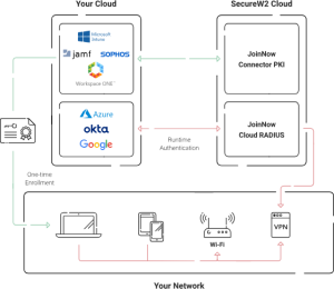 Configure Azure AD Continuous Access Evaluation for RADIUS