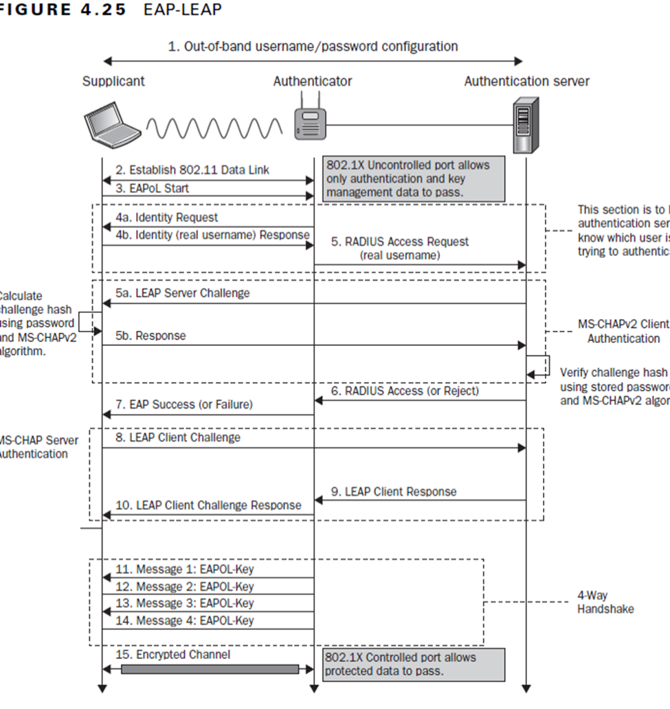 LEAP Authentication and How It Works