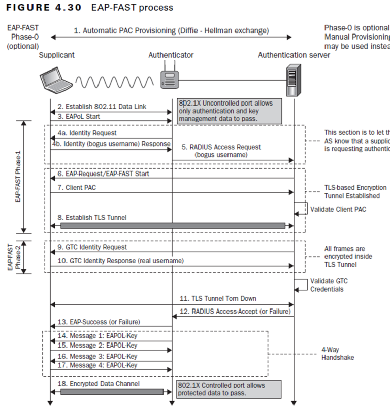 A Comprehensive Guide to the EAP Protocol in Networking