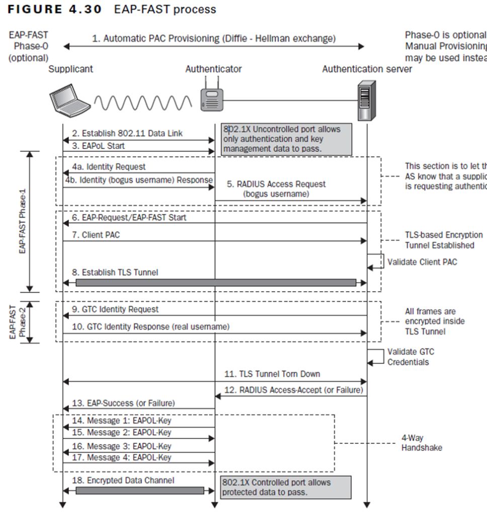 A Comprehensive Guide to the EAP Protocol in Networking