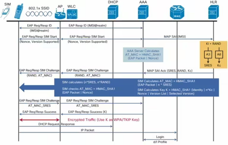 A Comprehensive Guide to the EAP Protocol in Networking