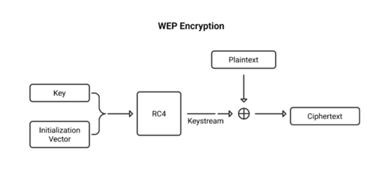 What is WEP Security? Risks, Drawbacks & Safer Alternatives