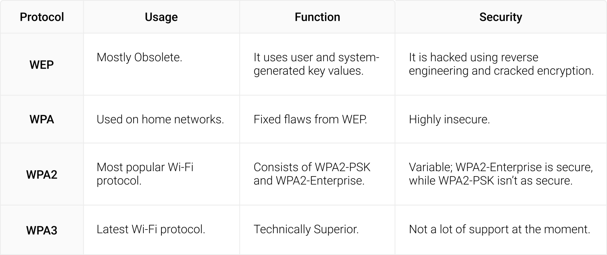 What is WPA Authentication?