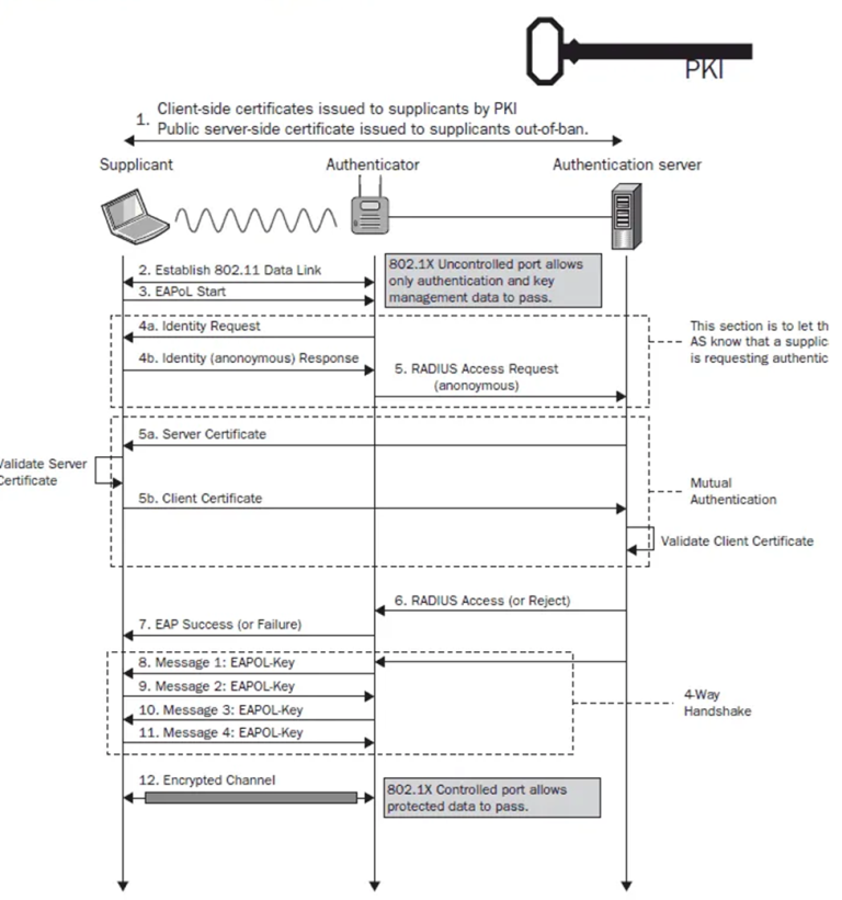 What is the Best EAP Method for Secure Wi-Fi Access?