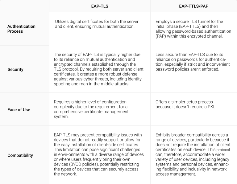 EAP-TLS vs EAP-TTLS/PAP: Key Differences & Benefits