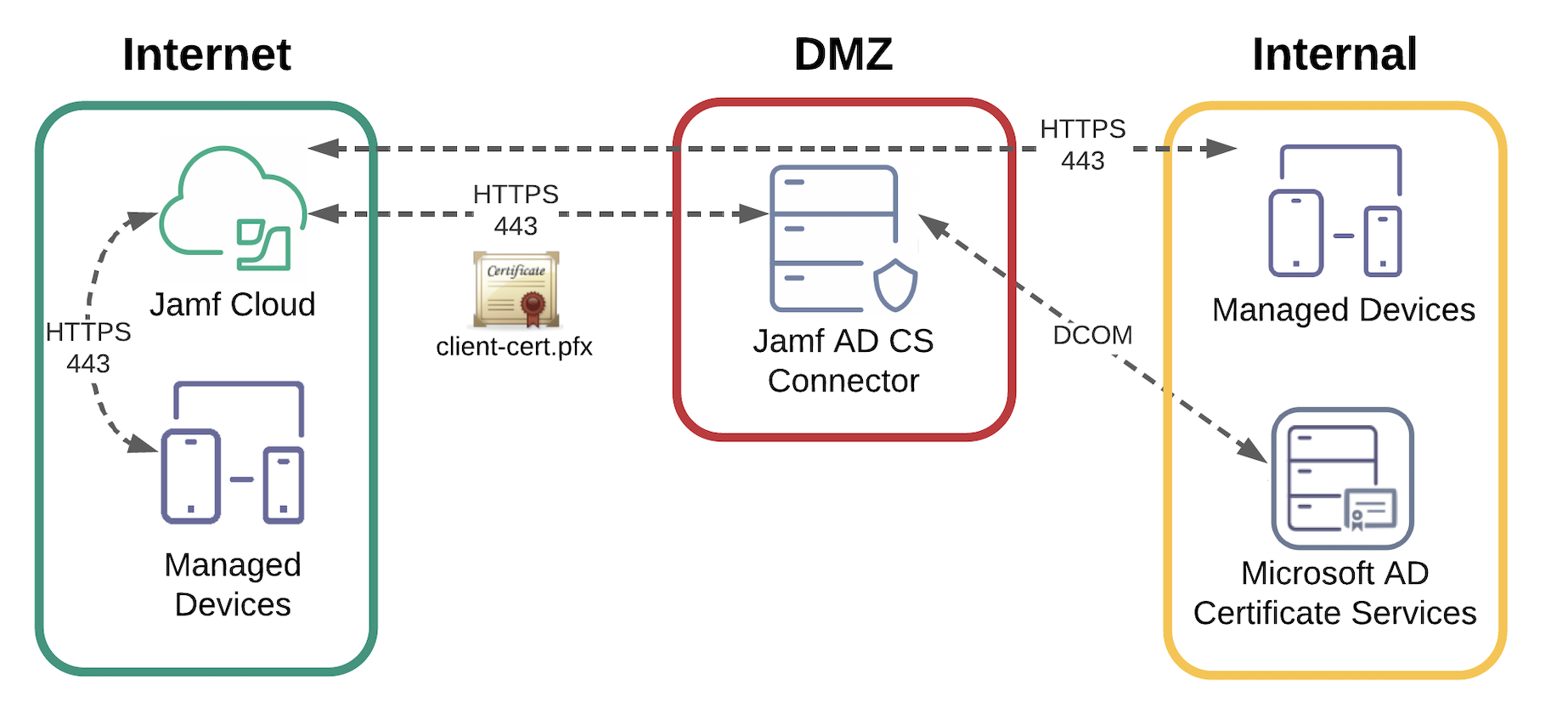 How to Set Up AD CS PKI Certificates with Jamf