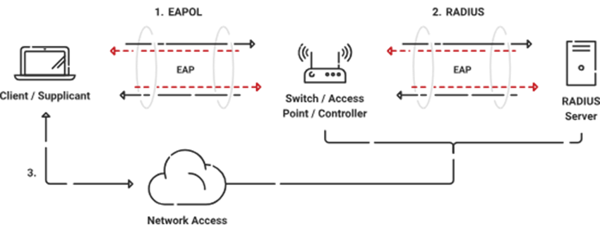 What is Port-Based Network Access Control (PNAC)?