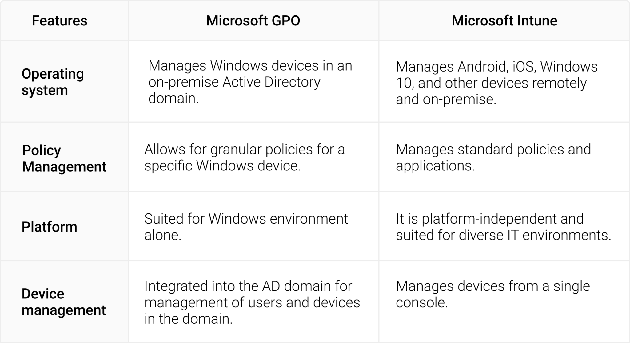 Group Policy vs. Intune Profiles: A High-Level Comparison