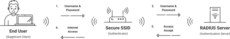How to Use IEEE 802.1x Authentication