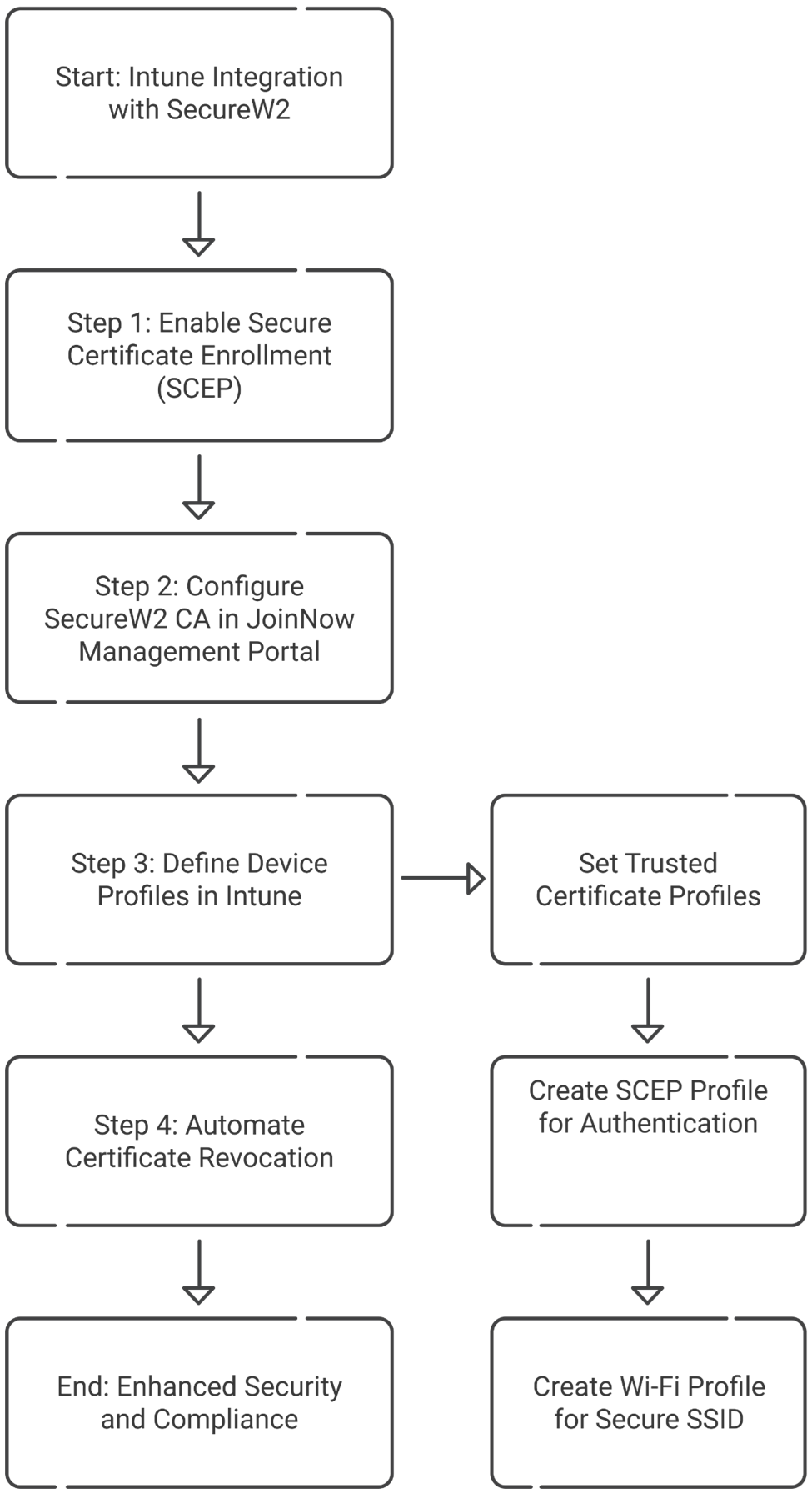 Configure Device Trust with Intune MDM