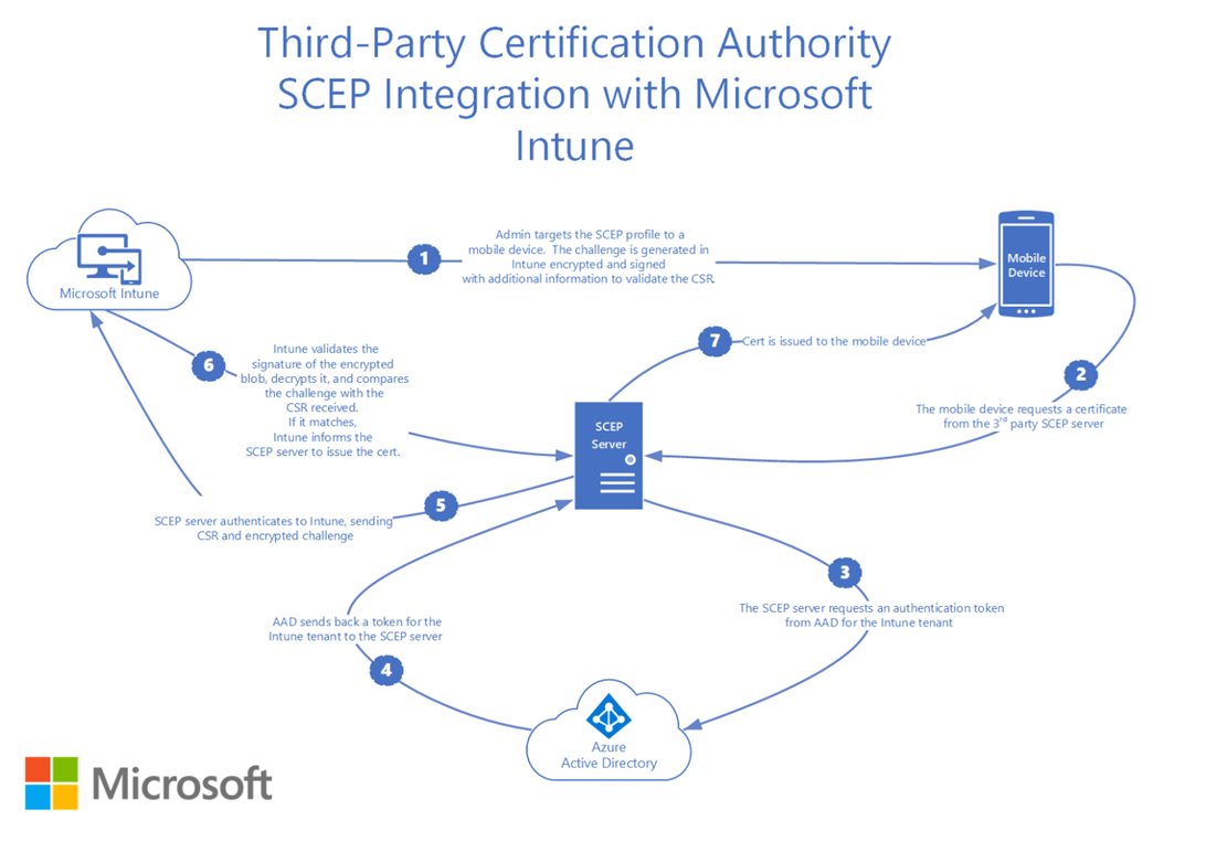 Configure Device Trust with Intune MDM