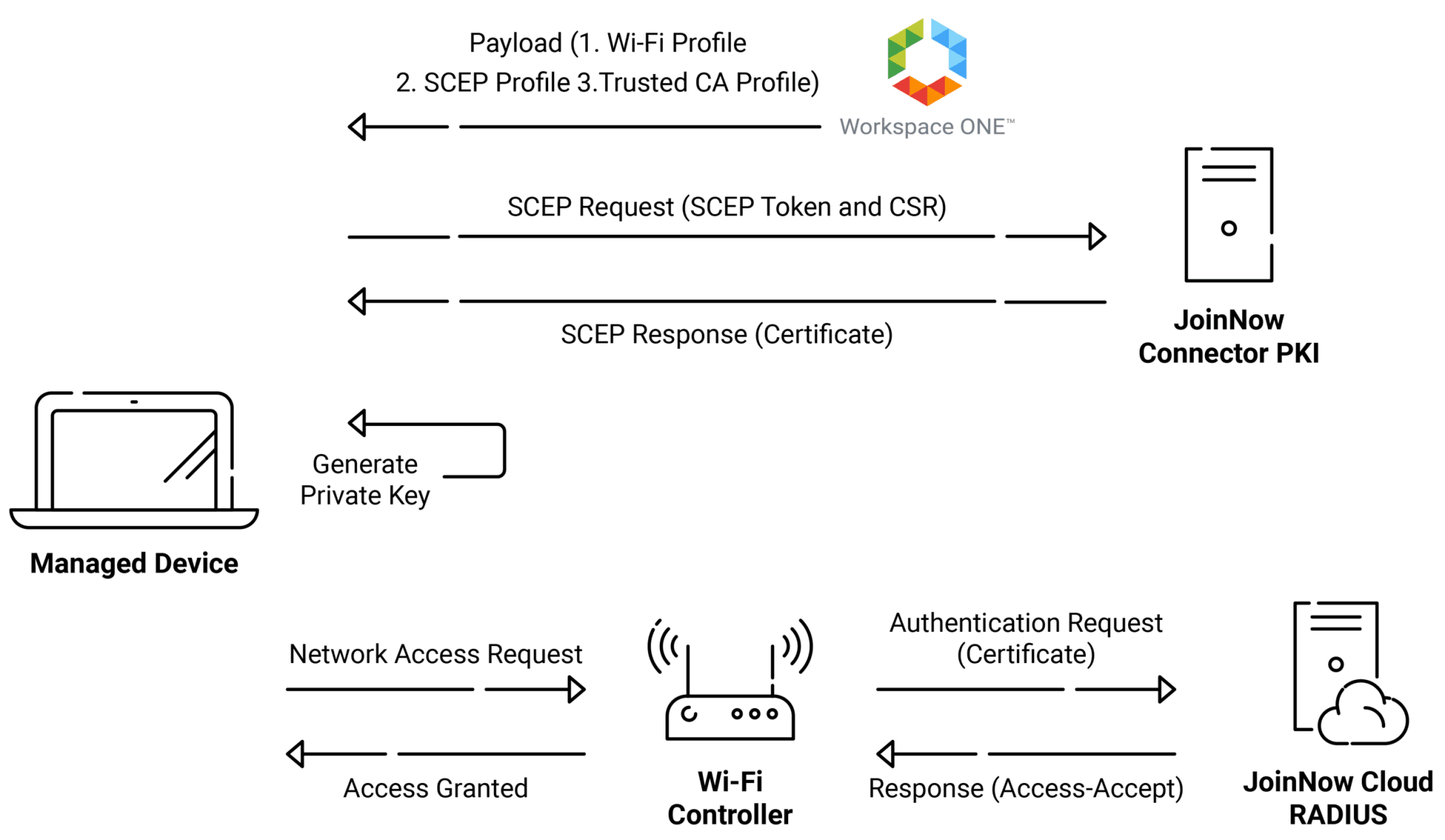 How to Setup EAP-TLS with Workspace One