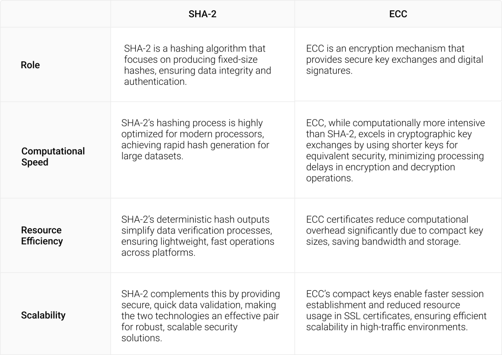 SHA-2 vs ECC: Modern Encryption for Digital Certificates