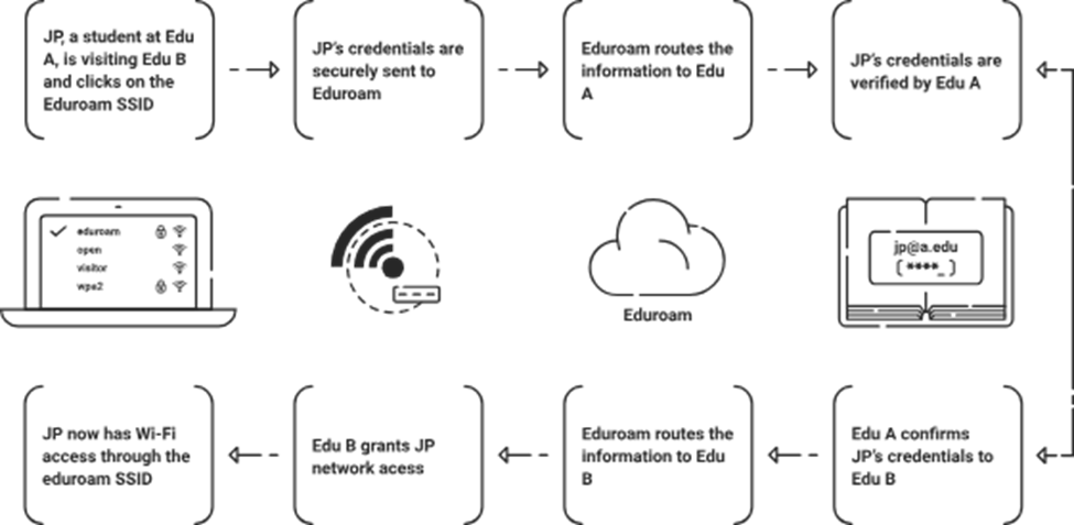 How Does RadSec Boost Wi-Fi Security For Eduroam?