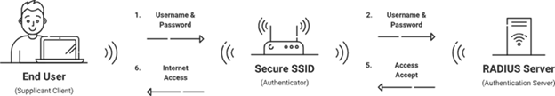 802.1X Components & Network Security
