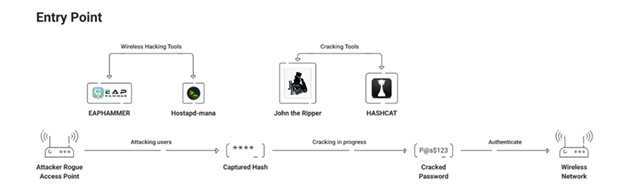 What is an Evil Twin attack in Wi-Fi, and how can I protect against it?